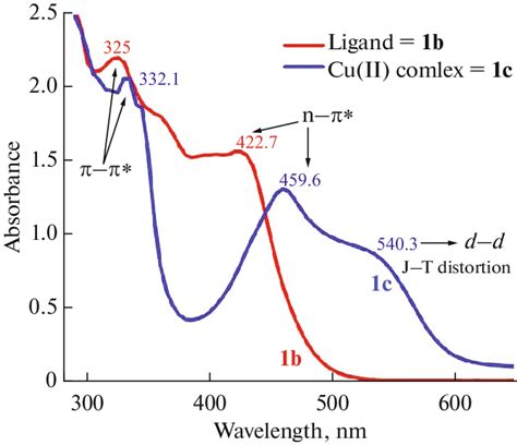 Absorbance Curve Of Our Ligand 1b And Cuii Salophen Complex 1c Download Scientific Diagram