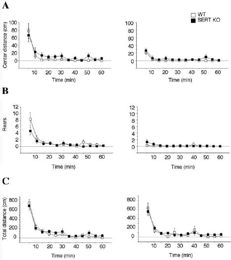 Open Field Behavior Was Recorded For 60 Min In Male Left And Female