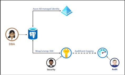 jay gordon on linkedin data encryption at rest with customer managed
