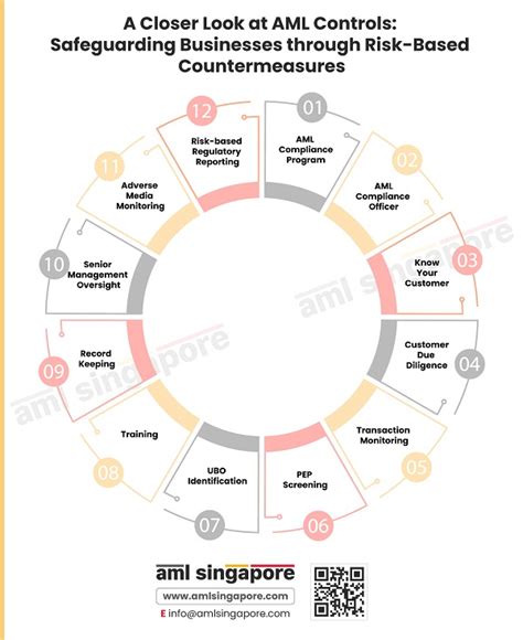 The Risk Based Approach In Anti Money Laundering Compliance
