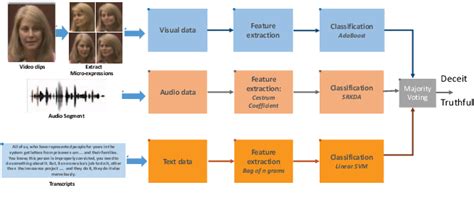 Figure 2 From Robust Algorithm For Multimodal Deception Detection