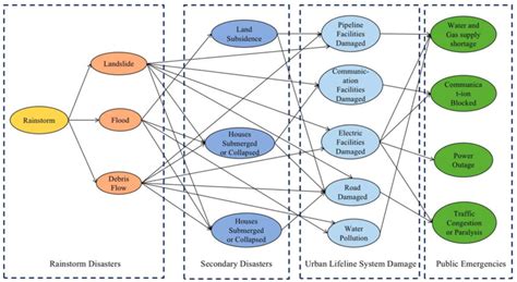 Rainstorm Disaster Chain Evolutionary Network 211 212 Download Scientific Diagram