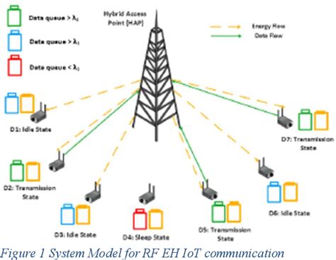figure 1 from sleep scheduling based protocol design for delay tolerant traffic in rf energy