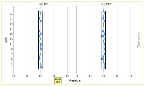 【12】 数学建模 时间序列分析 指数平滑模型和arima模型 描述过去、分析规律、预测未来平稳r方 Csdn博客