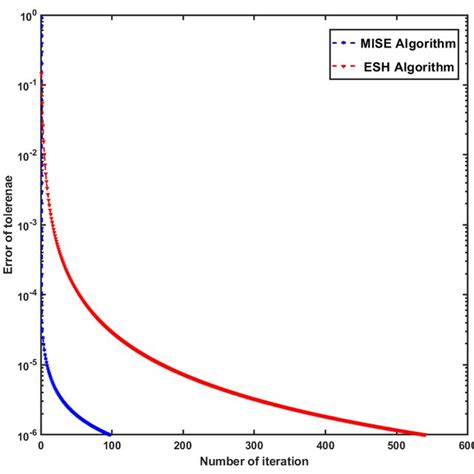 The Number Of Iterations Of Mise Algorithm And Esh Algorithm Where