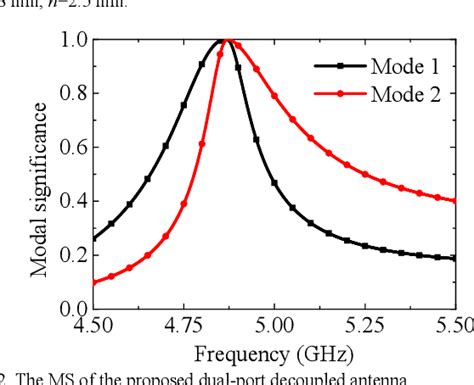 Figure 2 From Decoupling Of Dual Port Single Radiating Patch Antenna Based On Modes Cancellation