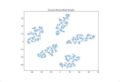 T Sne For An Example Of The Generated 3 Dimensional Data Set Of Larger Download Scientific