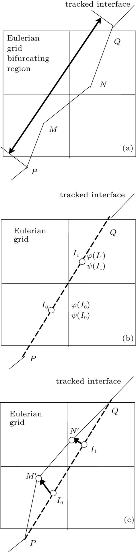 gradient augmented hybrid interface capturing method for incompressible