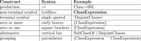 The Conventions Of W3c Grammar Notation Download Scientific Diagram
