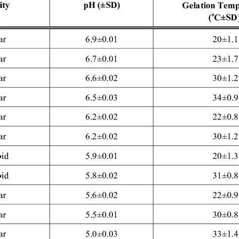 Physical Properties Of In Situ Gelling Systems Download Table