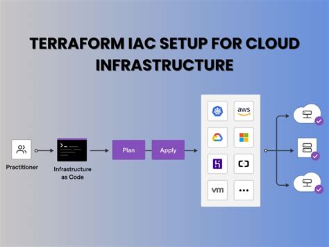 Efficient Terraform Iac Setup For Cloud Infrastructure Upwork
