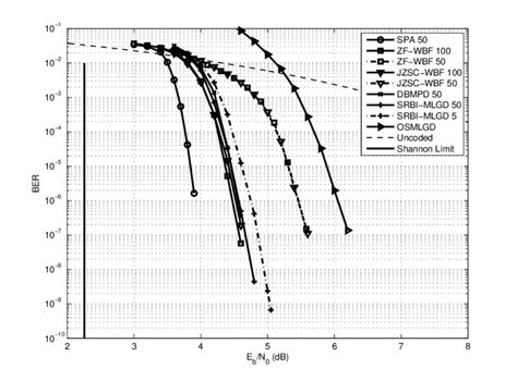 Error Performances Of The 40953367 Eg Ldpc Code Given In Example 1 Download Scientific
