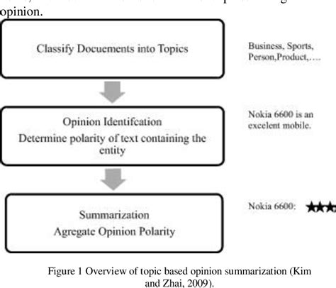 Figure 1 From Sentiment Analysis And Opinion Mining Semantic Scholar