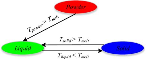 Material Transition Relationship Download Scientific Diagram