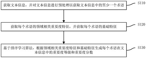 基于人工智能的文本信息术语重要度生成方法以及装置与流程 3