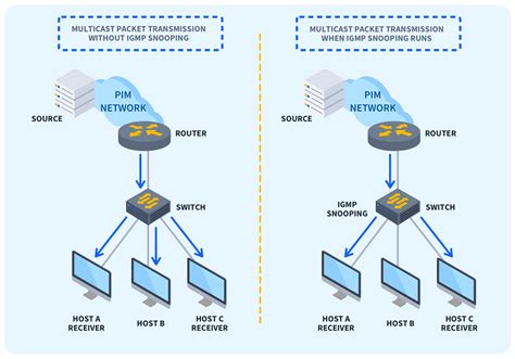 mastering igmp snooping understanding and implementing multicast