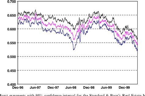 Figure 1 From Testing For Time Varying Long Range Dependence In Real State Equity Returns