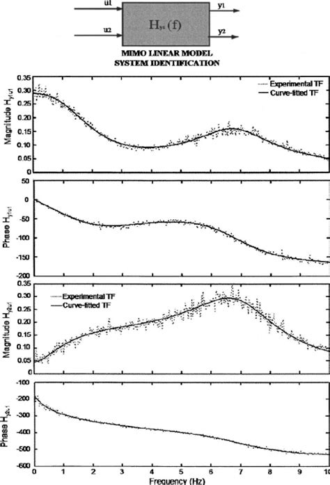 Nonlinear Control Design Methodology Download Scientific Diagram