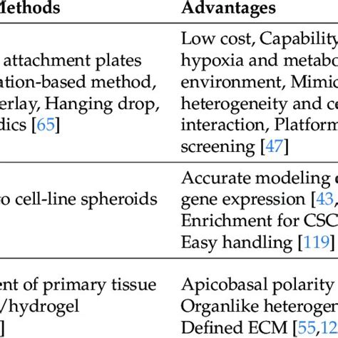 Pdf 3d Tumor Spheroid And Organoid To Model Tumor Microenvironment