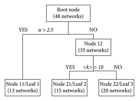 a an example of a decision tree the root node containing 48 networks