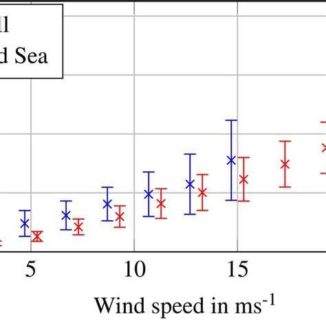 Development Of Mean Values Crosses And Standard Deviations Error