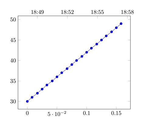 Tikz Pgf Pgfplots How To Add Time Axis As Second X Axis Tex