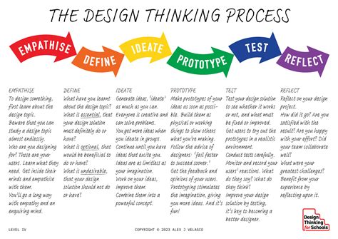 Hs423 The Design Thinking Process Poster