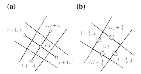 5 The Discretisation Methods A Finite Difference Method B Finite