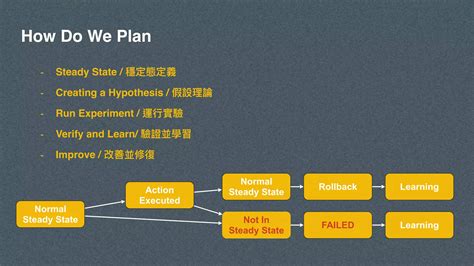 DevOps Chaos Engineering On Kubernetes PPT