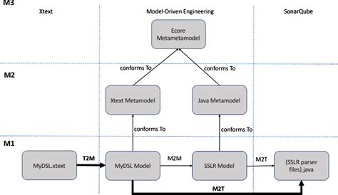 Model Driven Interoperability Strategy Based On The Global Schema