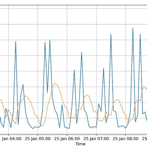 Sample Validation Predictions Lstm Download Scientific Diagram