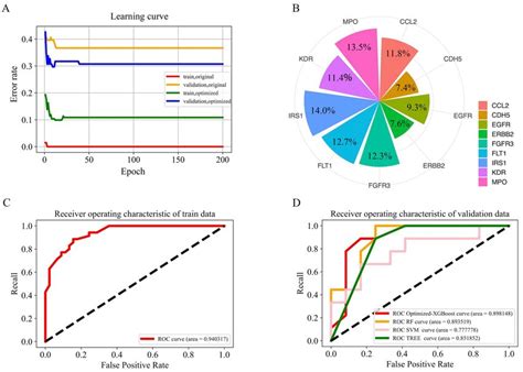 Evaluation By Multiple Machine Learning Algorithms A The X Axis Ref Download Scientific