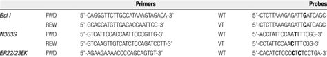 Primers And Probes Used For Allelic Discrimination Download Table