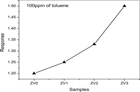Gas Sensing Performances Of Pure Zno And Znov 2 O 5 Composite Thin Films Download Scientific