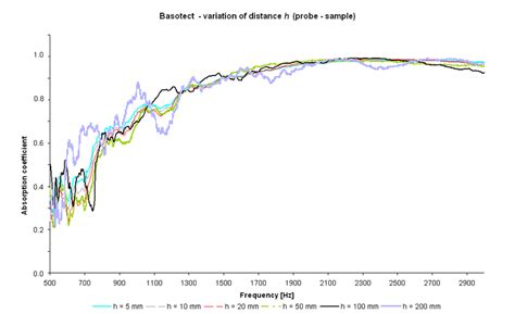 Absorption Coefficient Of Melamine Foam Samples Basotect With Various