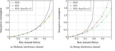 Figure 1 From A Power Efficient Scheme For Cellular Uplink With Inter