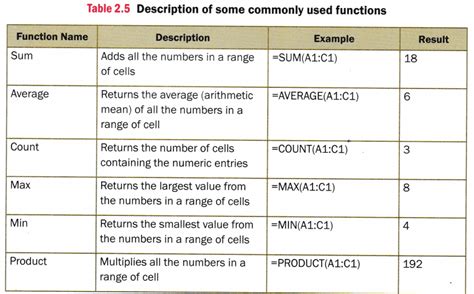 Cbse Notes For Class 7 Computer In Action Calculations In Microsift