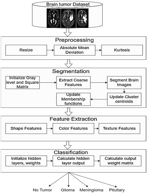 Brain Tumor Detection And Categorization With Segmentation Of Improved