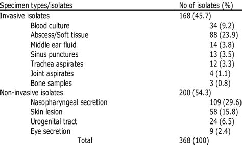 Distribution Of Staphylococcus Aureus Isolates By Clinical Specimen