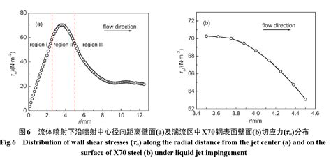 Table 3 From Electrochemical Corrosion Behavior Of X70 Pipeline Steel In Wall Jet Zone Under Jet