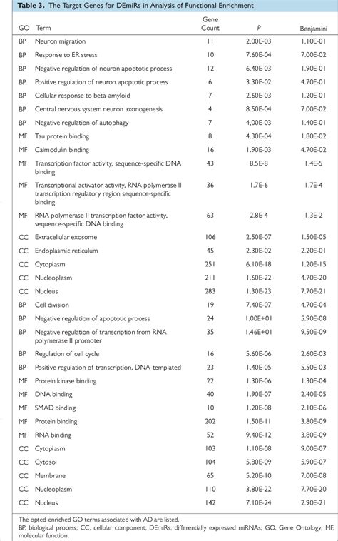 table 1 from exosomal circular ribonucleic acid microribonucleic acid expression profile from