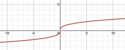 Graph Square Root Cube Root And Piecewise Functions Algebra II