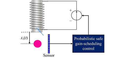 Risk Informed Model Free Safe Control Of Linear Parameter Varying Systems