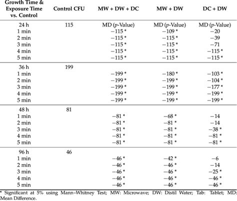 Presenting Mean CFU Difference Among The Test And Control Download Scientific Diagram