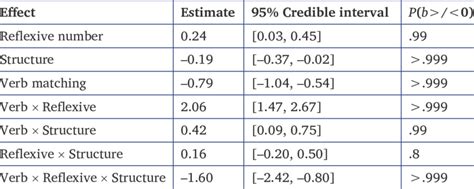 Bayesian Model Output For Experiment 2 Showing A Estimates For Main Download Scientific
