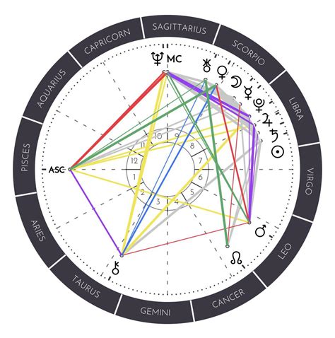 Pentagram In The Chart Does It Mean Anything R Askastrologers
