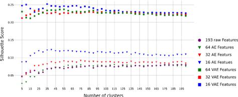 Deep Clustering Of Small Molecules At Large Scale Via Variational Autoencoder Embedding And K