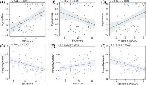 Individual Differences In Personality Traits Predicting Ingroup Bias Download Scientific