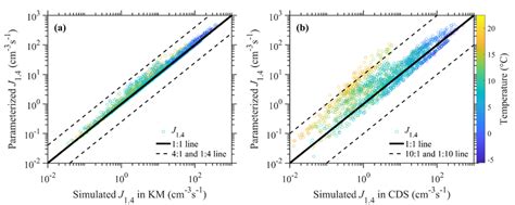 j1 4 comparison of simplified parameterization method with kinetic