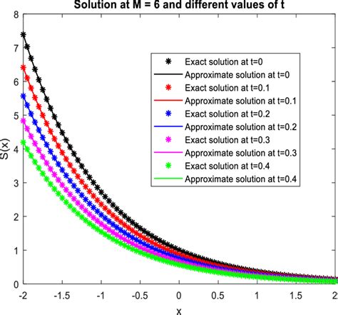 Graphical Judgment Of The Present Method Solution And The Exact
